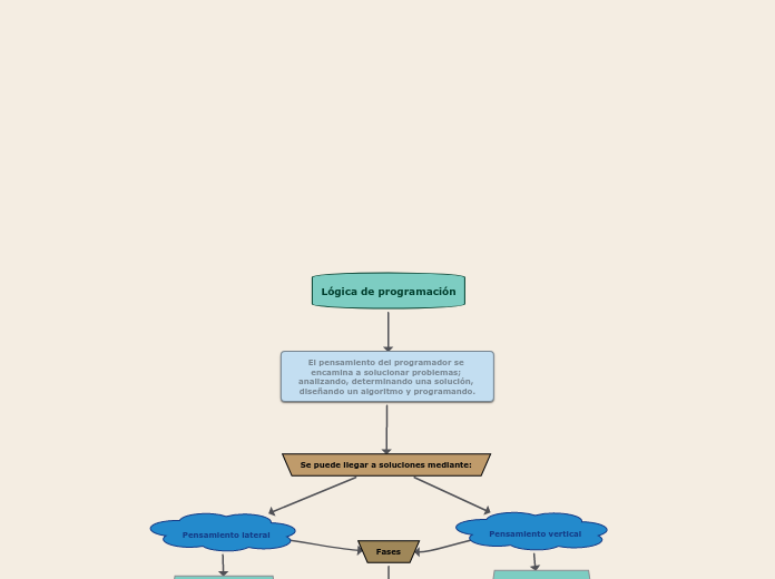 Lógica de programación - Mind Map